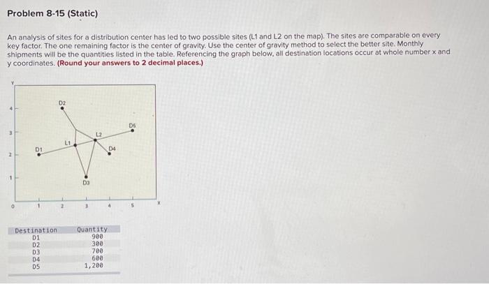Solved An analysis of sites for a distribution center has | Chegg.com