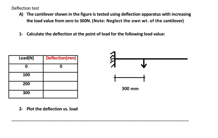 Solved Deflection test A) The cantilever shown in the figure | Chegg.com