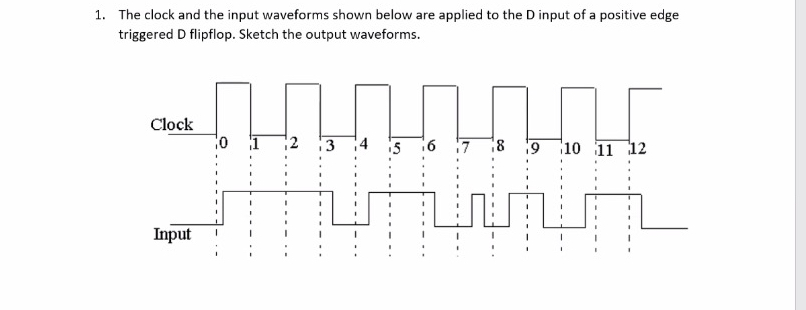 Solved The clock and the input waveforms shown below are | Chegg.com