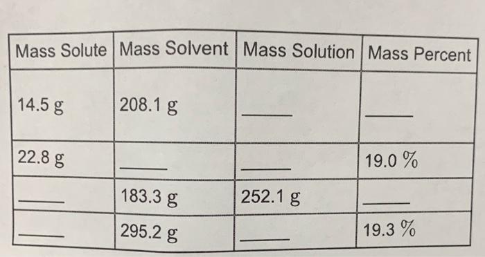 \begin{tabular}{|l|l|l|l|} \hline Mass Solute & Mass | Chegg.com