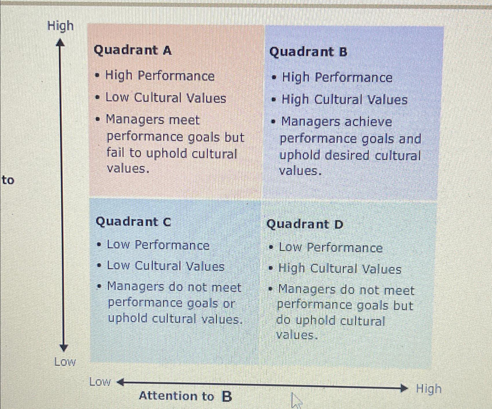Solved HighQuadrant AHigh PerformanceLow Cultural | Chegg.com