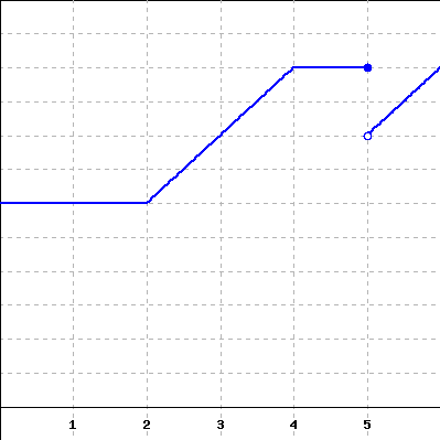 Solved t what x-values does the function appear to not be | Chegg.com