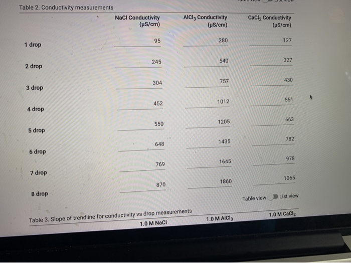Solved Table 2. Conductivity measurements NaCl Conductivity | Chegg.com