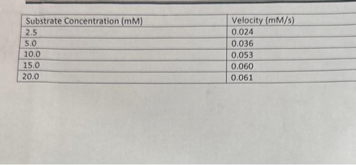 Solved 1. Estimate Vmax and Km using the velocity vs. | Chegg.com