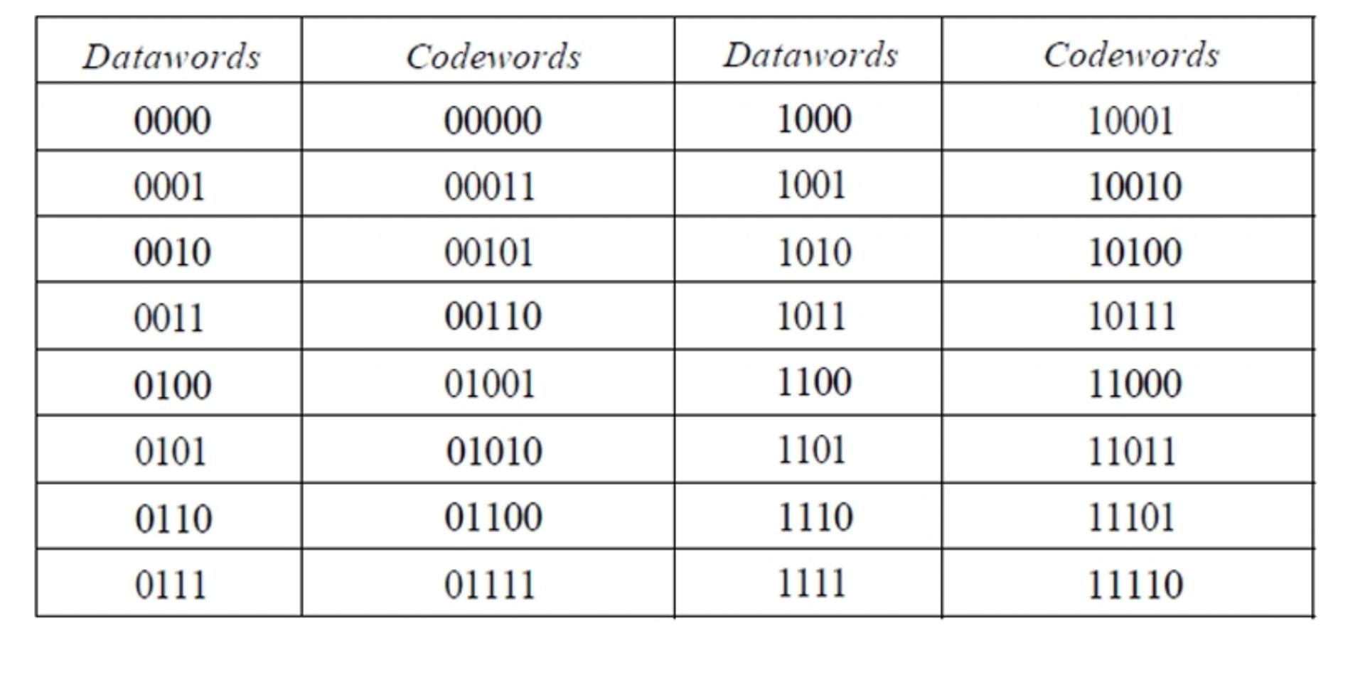 Solved First By Defining The Linear Block Code Randomly