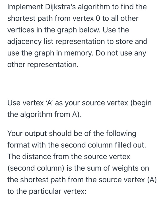 Solved Implement Dijkstra's algorithm to find the shortest | Chegg.com