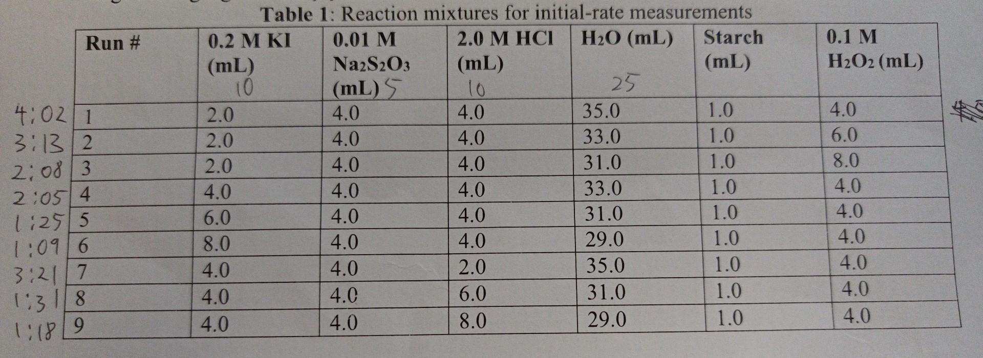 Solved Table 1: Reaction mixtures for initial-rate | Chegg.com