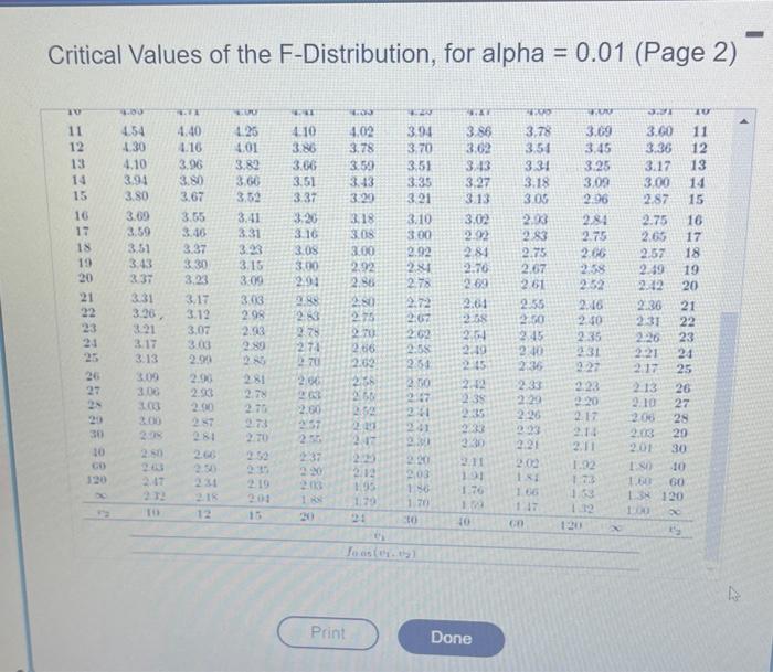Solved Critical Values of the F-Distribution, for alpha | Chegg.com