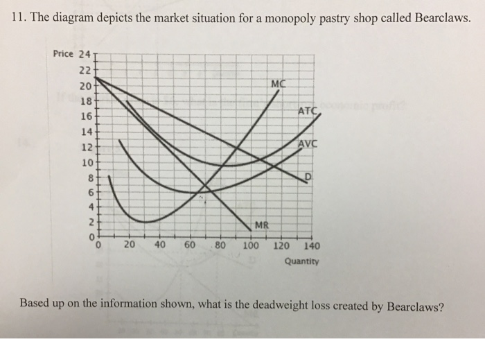 Solved 11. The diagram depicts the market situation for a | Chegg.com