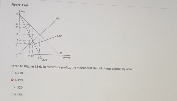Solved Figure 15-6Refer to Figure 15-6. ﻿To maximize | Chegg.com