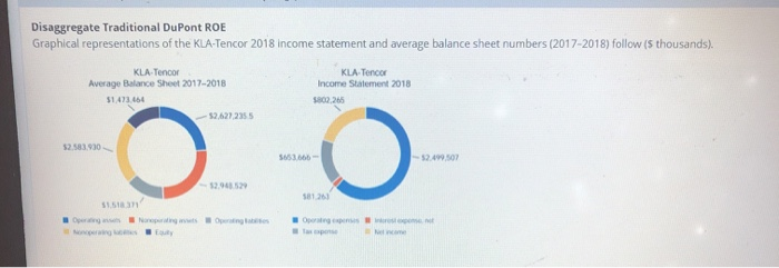 Solved Disaggregate Traditional DuPont ROE Graphical | Chegg.com