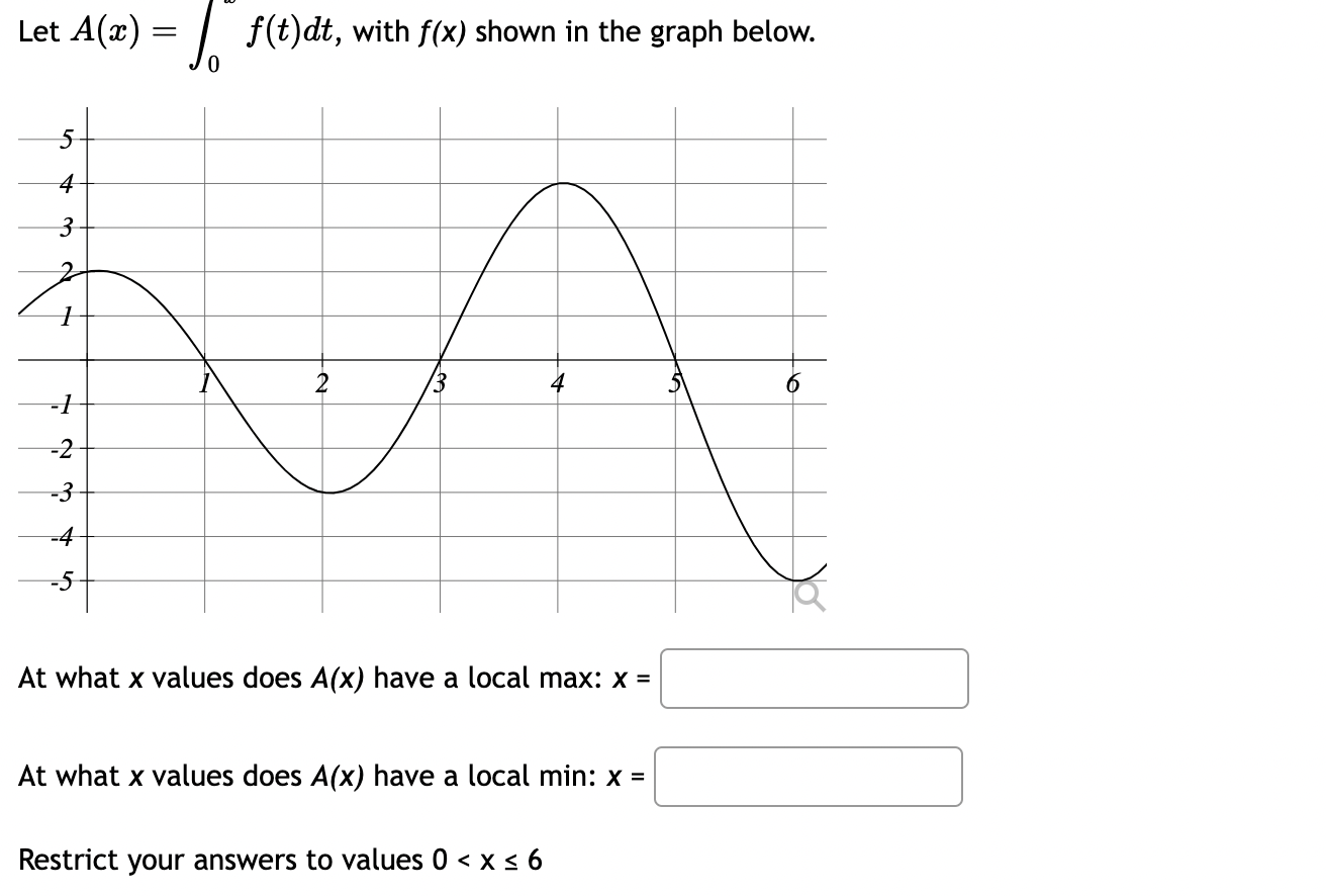 Solved Let A(x)=∫0﻿f(t)dt, ﻿with f(x) ﻿shown in the graph | Chegg.com