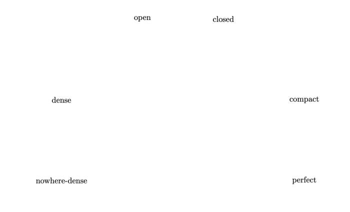 1. Consider the following eight properties of sets | Chegg.com