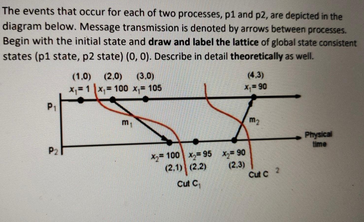 Solved The events that occur for each of two processes, p1 | Chegg.com