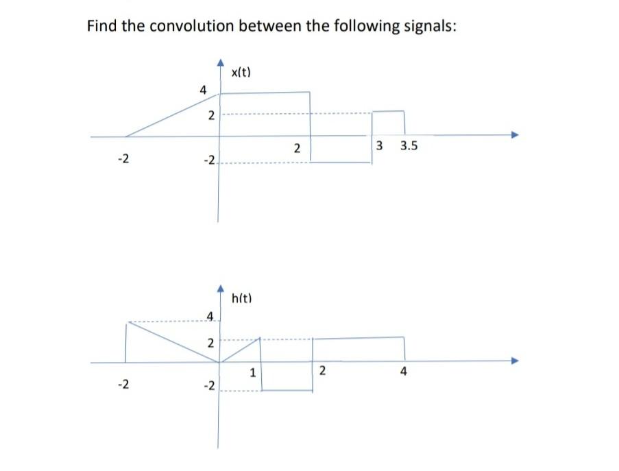 Find the convolution between the following signals: | Chegg.com