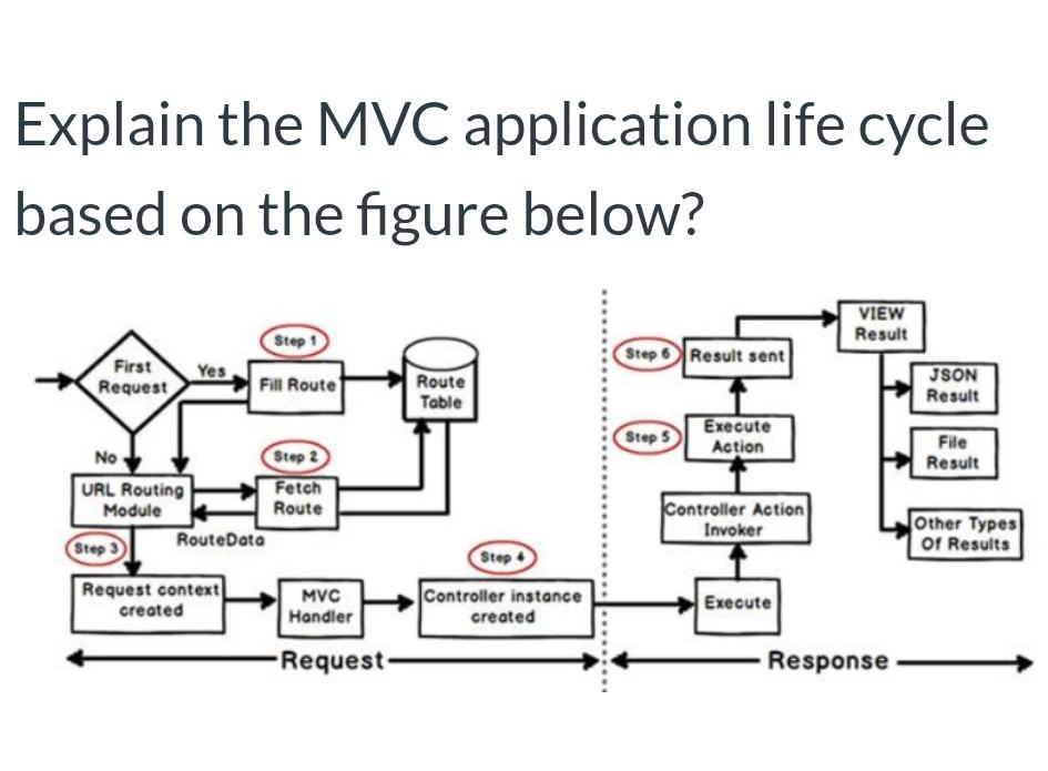 Solved Explain the MVC application life cycle based on the | Chegg.com