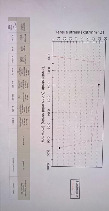 Solved 1. find the yield strength , ultimate tensile | Chegg.com