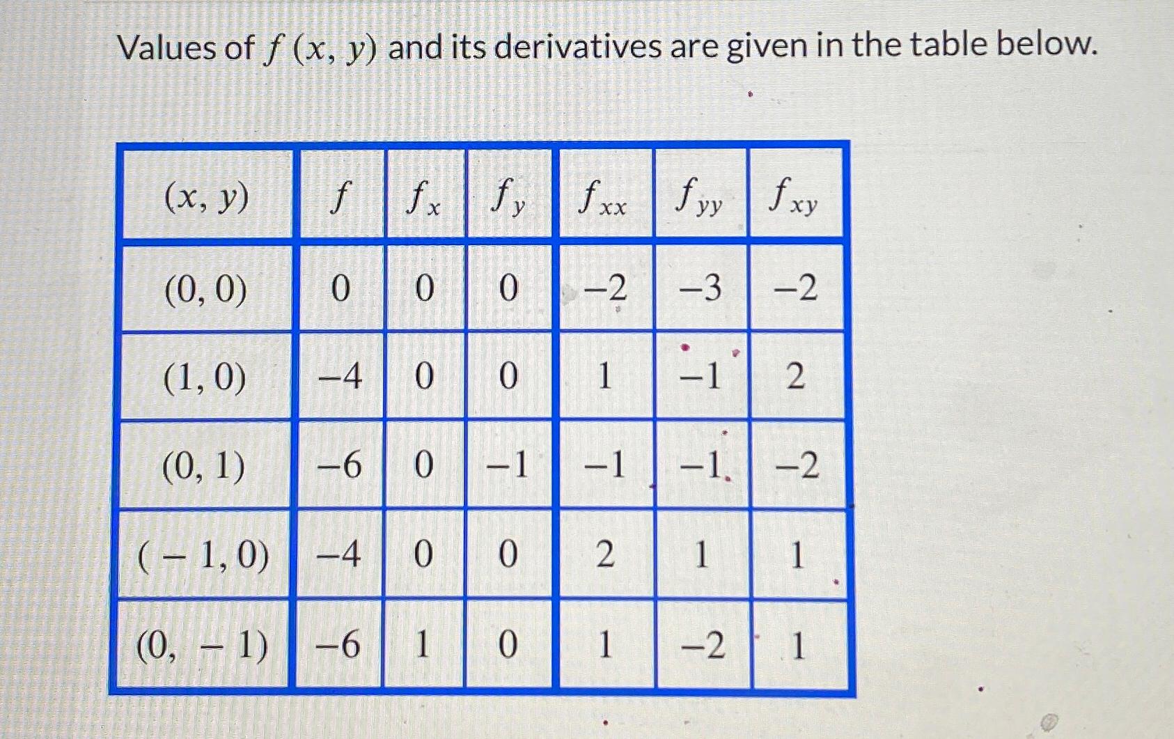 Solved Values of f(x,y) ﻿and its derivatives are given in | Chegg.com