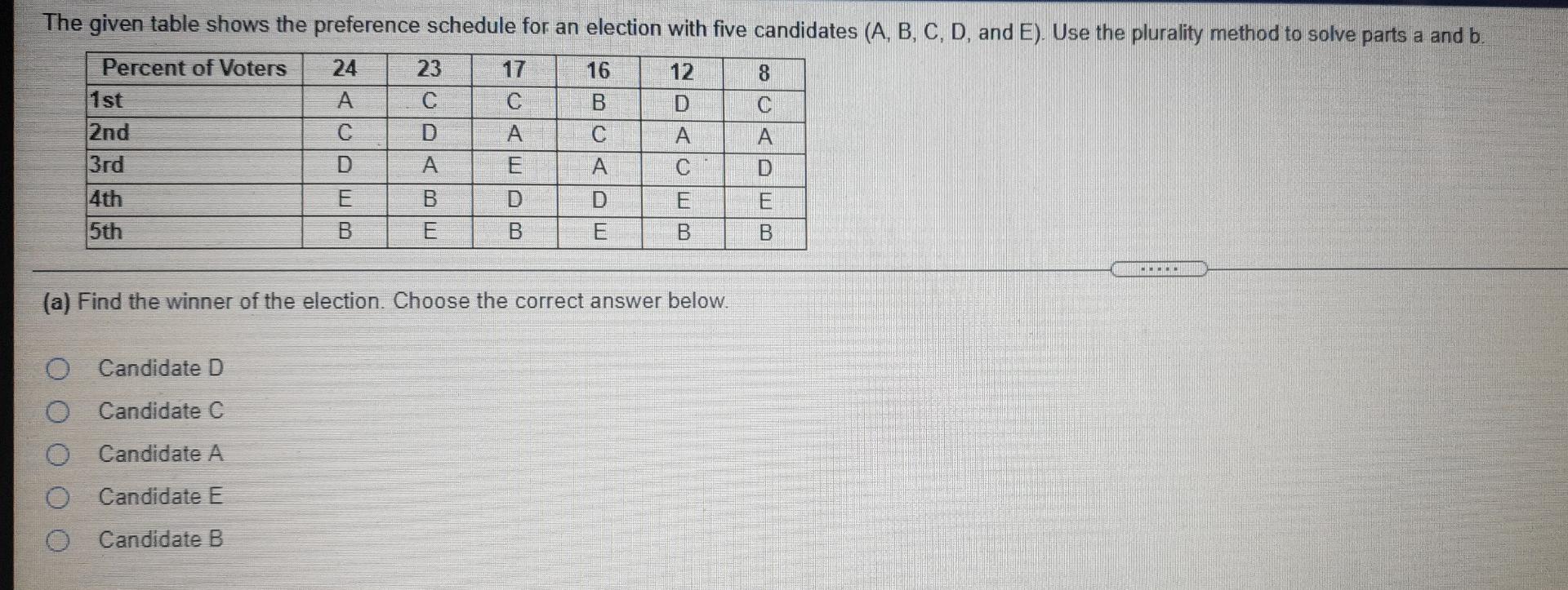 Solved The given table shows the preference schedule for an | Chegg.com
