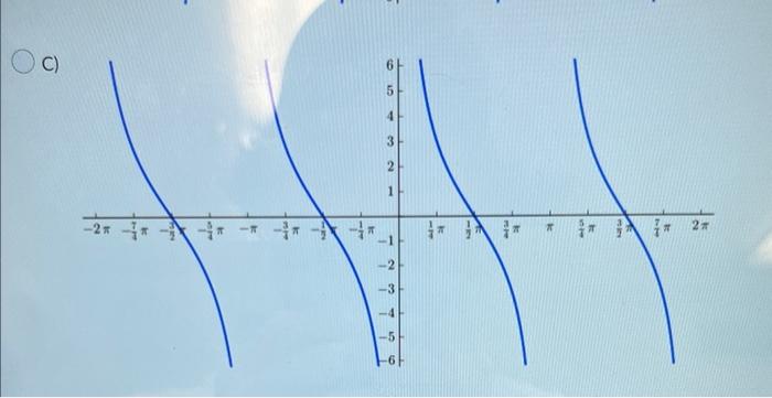 Solved Which graph is of the following function? | Chegg.com