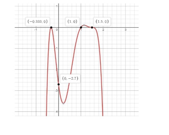 (-0.333, 0) (10) (15, 0) 2 (0 -:) i/ (-03380) (OSO) | Chegg.com