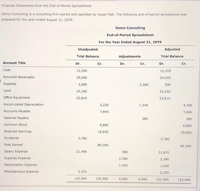 Solved Financial Statements from the End-of-Period | Chegg.com