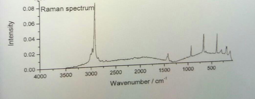 Solved 0.08 - Raman spectrum 0.06 - Intensity 0.04 Uhlung | Chegg.com