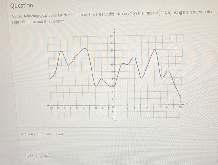 Solved For the following graph of a function, estimate the | Chegg.com