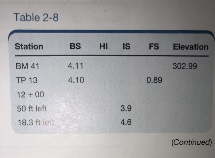 Solved Table 2-8 Station BS HI IS FS Elevation BM 41 4.11 | Chegg.com