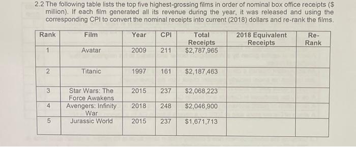 Solved 2.2 The following table lists the top five | Chegg.com