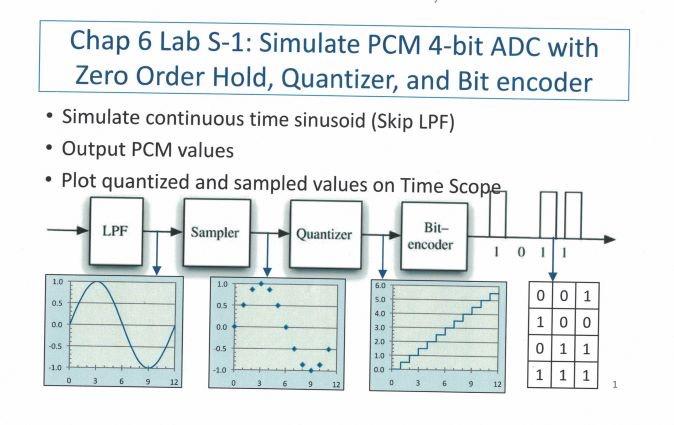 Chap 6 Lab S-1: Simulate PCM 4-bit ADC with Zero | Chegg.com