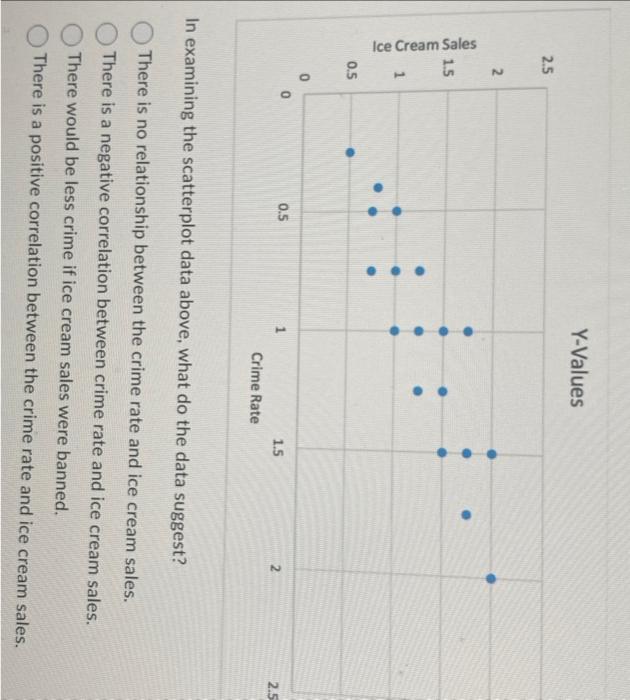 Solved In examining the scatterplot data above, what do the | Chegg.com