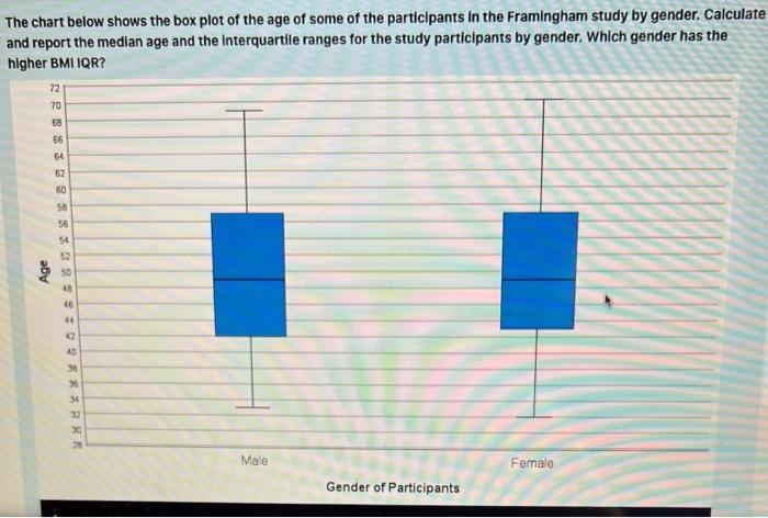 Solved The chart below shows the box plot of the age of some | Chegg.com