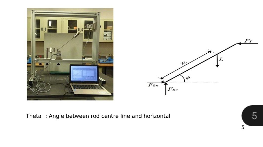 Solved Theta : Angle between rod centre line and horizontal4 | Chegg.com