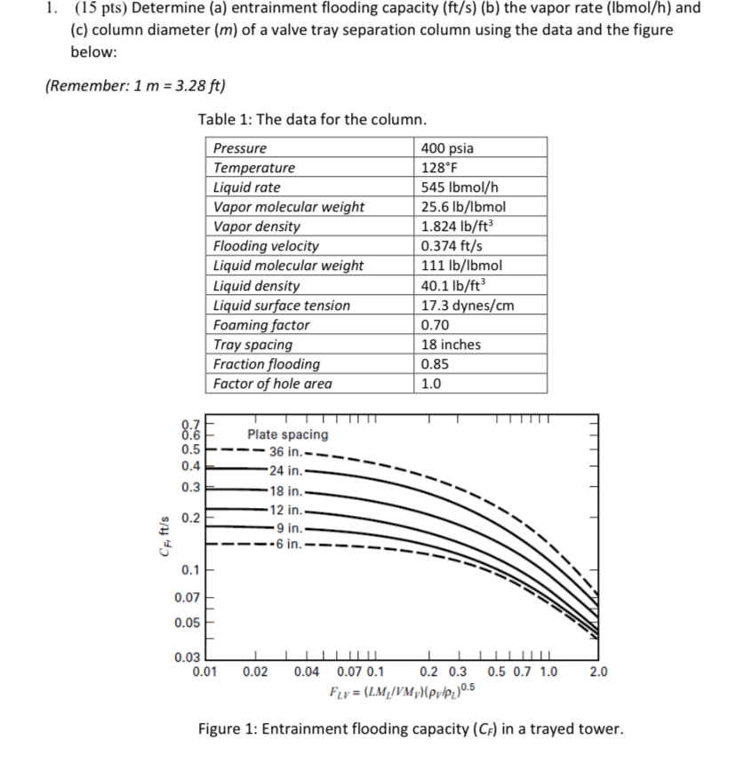 Solved (15 ﻿pts) ﻿Determine (a) ﻿entrainment flooding | Chegg.com