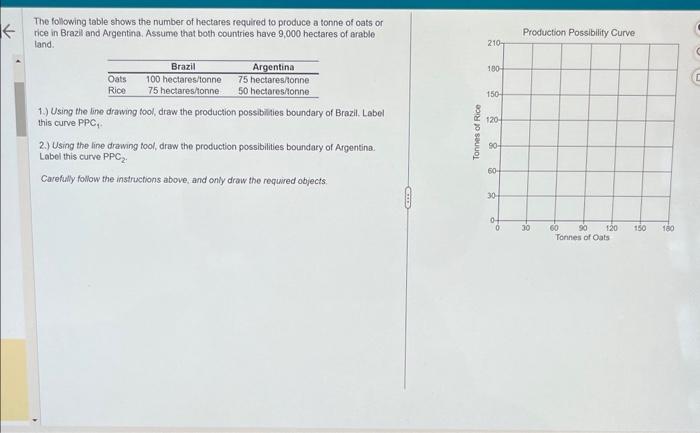 Solved The following table shows the number of hectares | Chegg.com