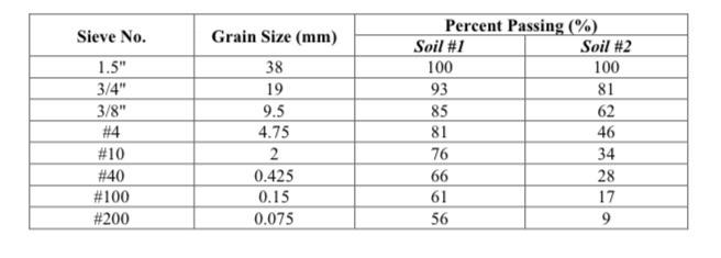 Solved 4. Plot the compaction curve for two soil samples | Chegg.com