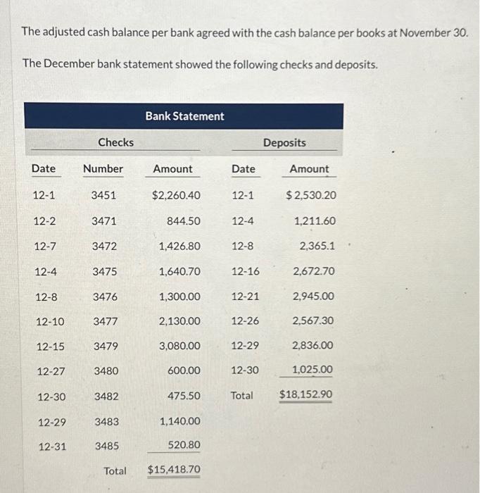 Solved The adjusted cash balance per bank agreed with the | Chegg.com