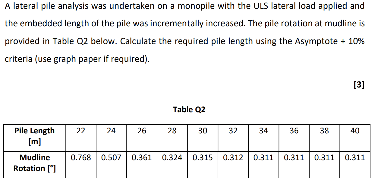 Solved A lateral pile analysis was undertaken on a monopile | Chegg.com