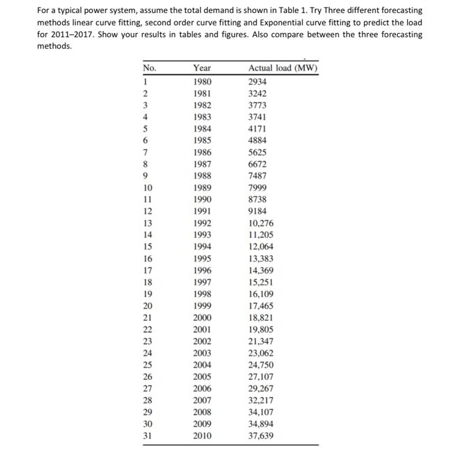 Solved For a typical power system, assume the total demand | Chegg.com