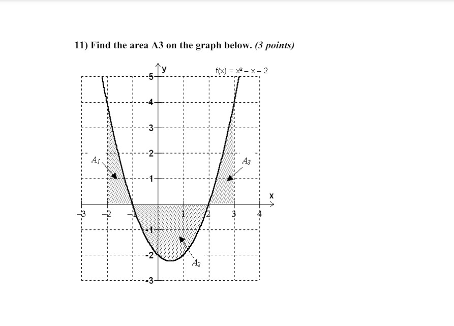 Solved Find the area A3 ﻿on the graph below. (3 ﻿points)A.. | Chegg.com