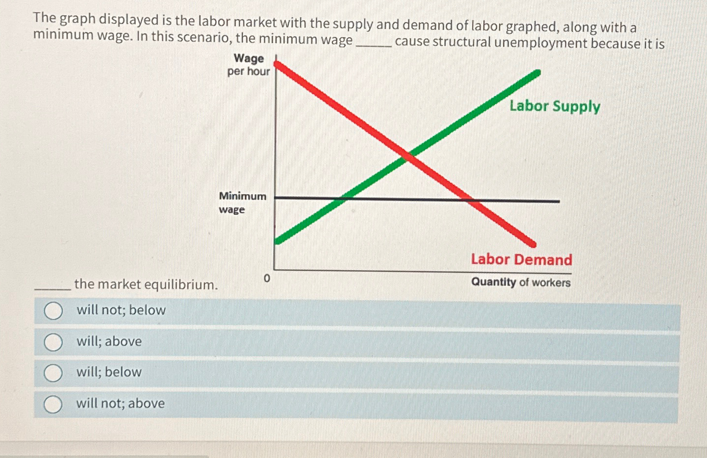 Solved The graph displayed is the labor market with the | Chegg.com
