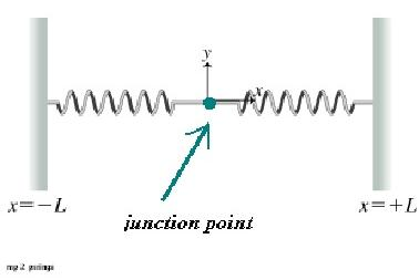1. The ends of two identical springs are connected. | Chegg.com