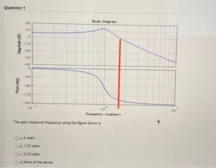 Solved The gain crossover frequency using the figure above | Chegg.com