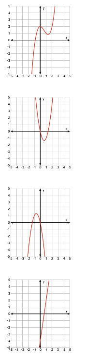 Solved The graph of the function f(x) is shown. Which of the | Chegg.com
