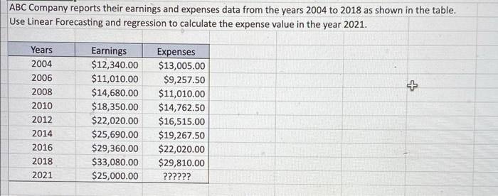 Solved ABC Company reports their earnings and expenses data | Chegg.com