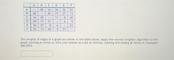 Solved The weights of edges in a graph are shown in the | Chegg.com