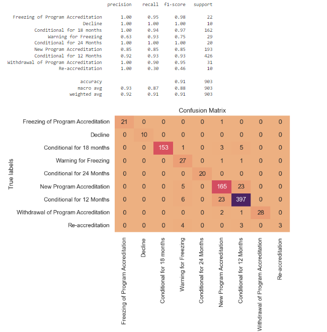 Solved How to explain and interpret a confusion matrix in | Chegg.com