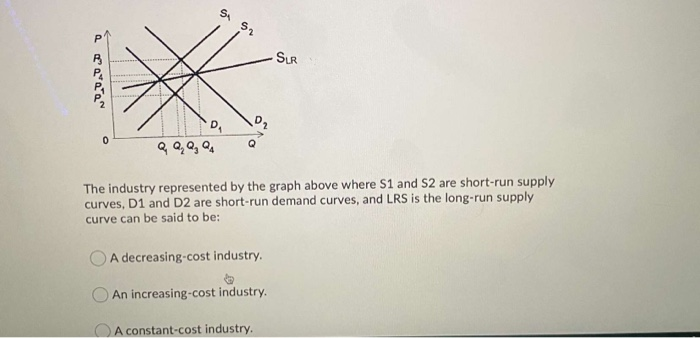 Solved SUR The industry represented by the graph above where | Chegg.com