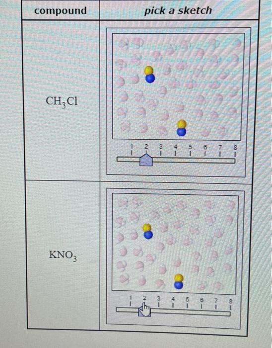 Solved Imagine a small amount of each compound in the table | Chegg.com